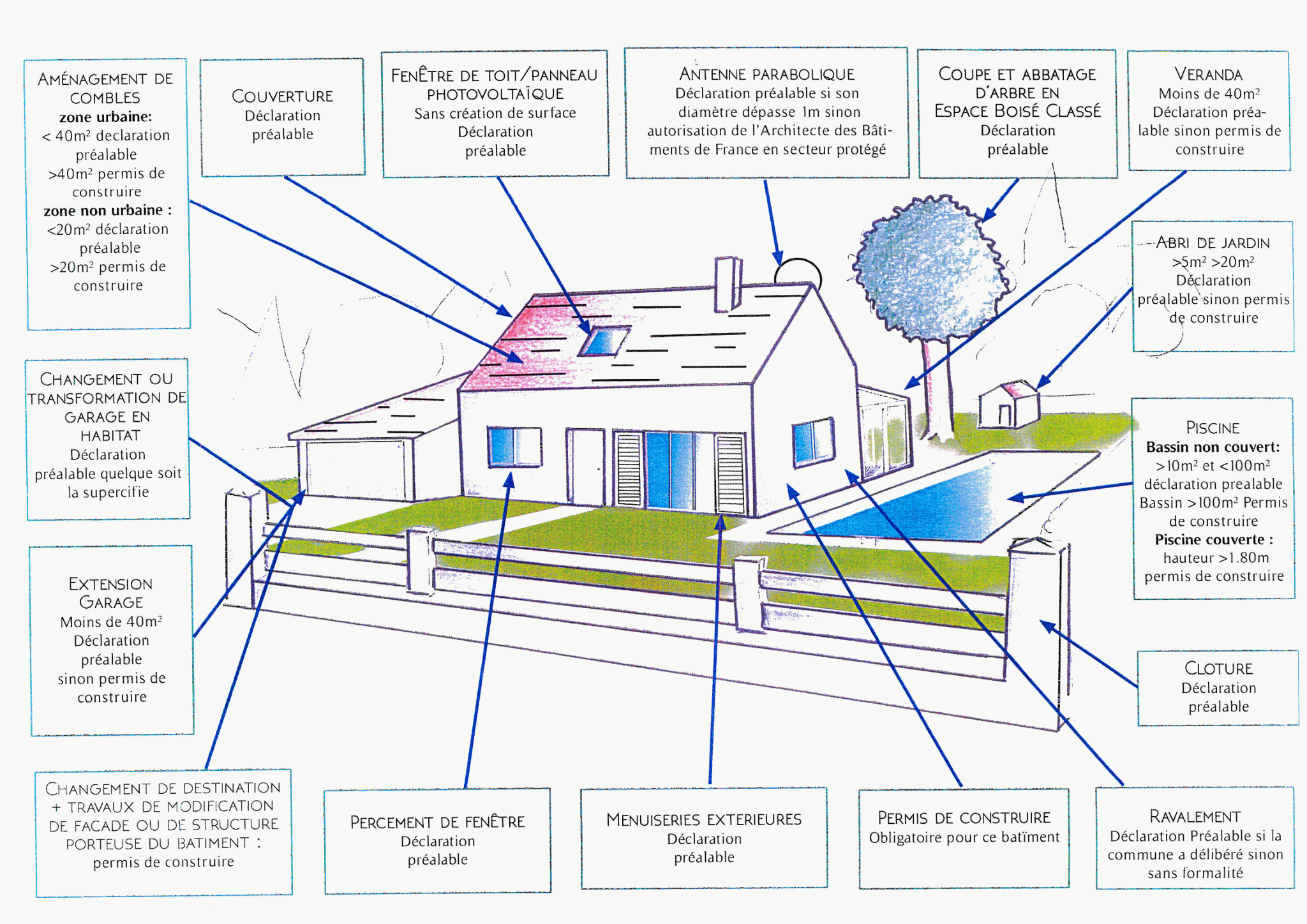 Urbanisme et P.L.U. - Pierre-Levée - Pierre-Levée